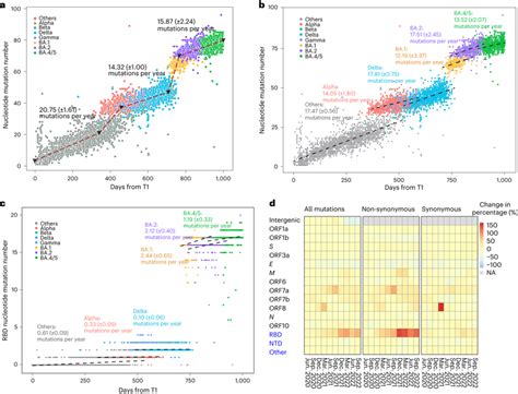 The Mutations In The Sars Cov 2 Genome A The Correlation Between