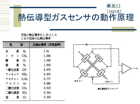 Ppt センサー工学 講義 Powerpoint Presentation Free Download Id5678281