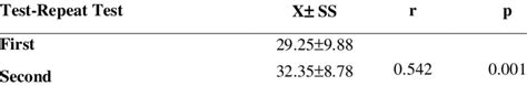 Test Repeat Test Correlation Analysis Download Scientific Diagram