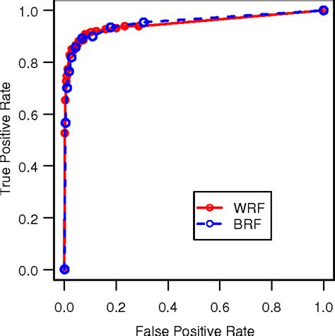 Figure 1 From Using Random Forest To Learn Imbalanced Data Semantic Scholar