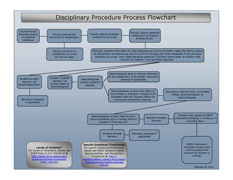 Disciplinary Action Process Flow Chart Ponasa