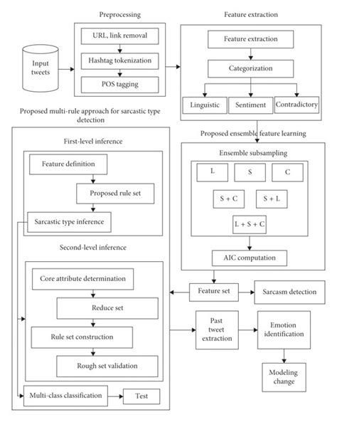 Multi‐rule Based Ensemble Feature Selection Model For Sarcasm Type Detection In Twitter