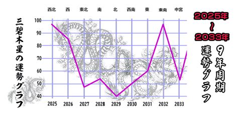 三碧木星の2025年（令和7年）～2033年（令和15年）の吉方位と運勢