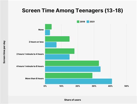 Revealing Average Screen Time Statistics For 2025