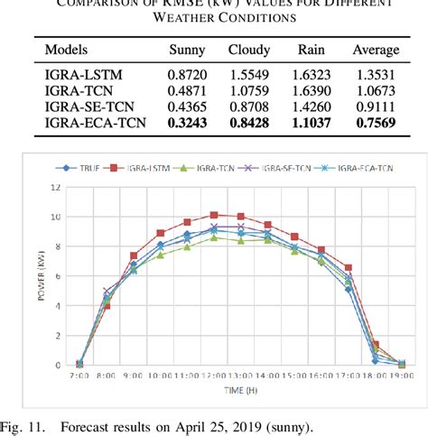 Figure 11 From A Short Term Power Prediction Method Based On Temporal