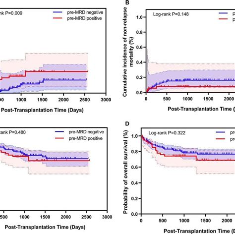 Relationship Between Pre Transplantation Mrd And Transplant Outcomes