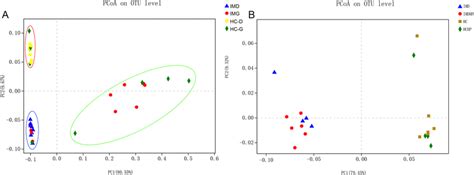 Pcoa Analysis Of The Microbiota Among Im And Hc A Comparison Of The