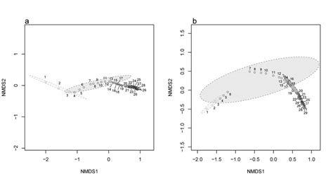 Nmds Ordination Plot Of A The Overall Benthic Community Stress