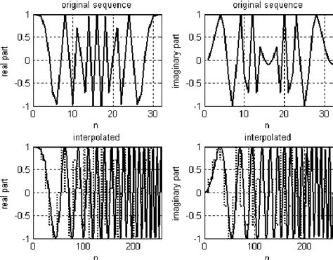 Figure 2 From Interpolation Algorithm Of Zadoff Chu Sequence Semantic