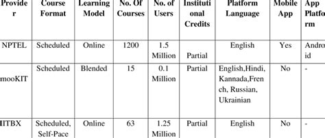 Features Of The Mooc Platforms Download Scientific Diagram