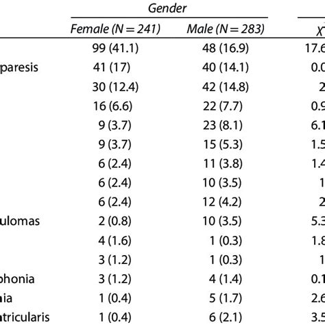 Distribution Of Vocal Pathologies Across Genders Download Scientific