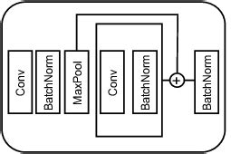 Building Block Of The Convolution Residual Autoencoder C RAE In The Download Scientific