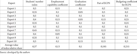 Expert Survey Findings On Indices Significance Of Operating Efficiency Download Table