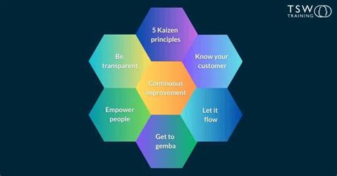 How Can Organisations Use Kaizen S Continuous Improvement Principles To