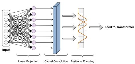 A Fusion Transformer For Multivariable Time Series Forecasting The Mooney Viscosity Prediction Case