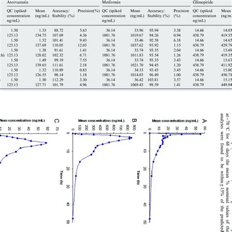 Chemical Structures Of Atorvastatin Metformin Glimepiride And