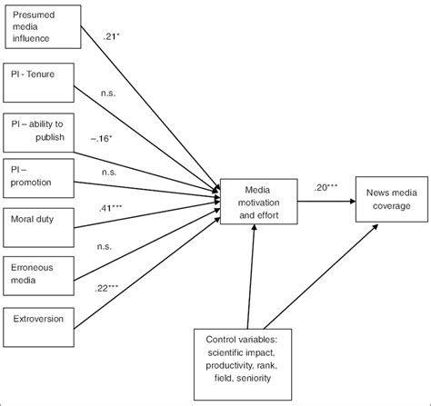 Maximum Likelihood Estimates For The Model Standardized Coefficients