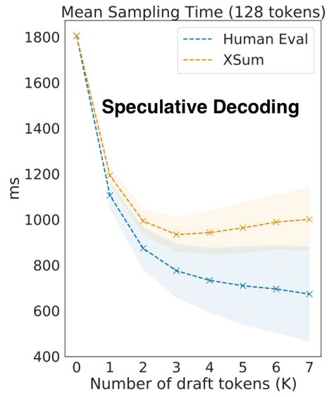 推测解码 Speculative Decoding 知乎
