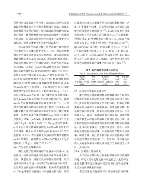 好文推荐生物转化甾醇制备甾体药物中间体研究进展 激素