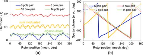 Modulated Harmonics A Amplitudes And B Spatial Phase Distribution