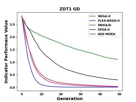 Comparing The Average Gd Igd Igd And Hv Of The Best Pareto Front Of