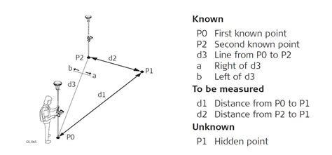 How To Measure Offset Points From Gnss Readings With Leica Captivate