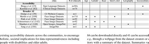 Prior Work On Analysis Of Broader Ai And Accessibility Datasets With