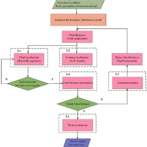 The Numerical Algorithm Of The Proposed Method Download Scientific