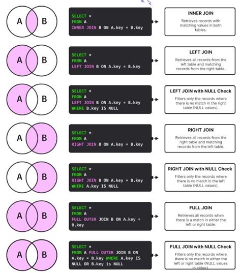 How To Use Sql Joins To Combine Data From Multiple Tables Jasleen Kaur Posted On The Topic
