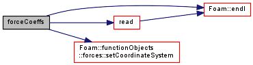 OpenFOAM API Guide ForceCoeffs Class Reference