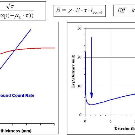 Evolution Of Efficiency And Background Of A Detector With Increasing Download Scientific