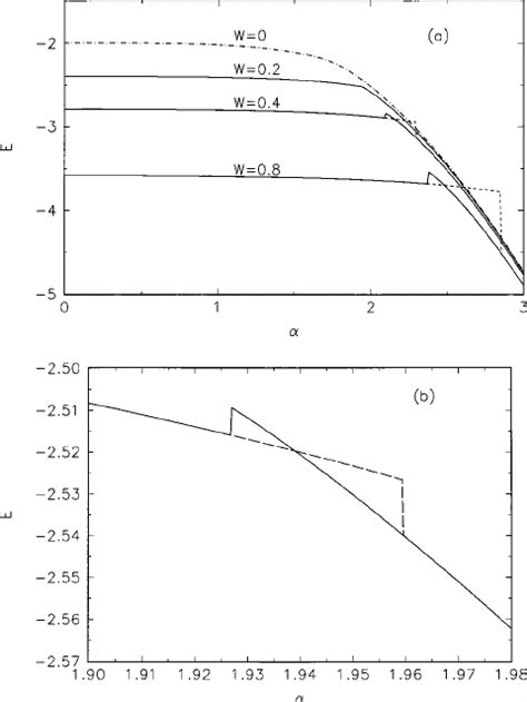 The Total Polaron Energy As A Function Of The Electron Vibration