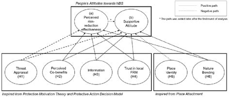 1 Hypotheses And Constructs In The Pram Framework Download Scientific Diagram