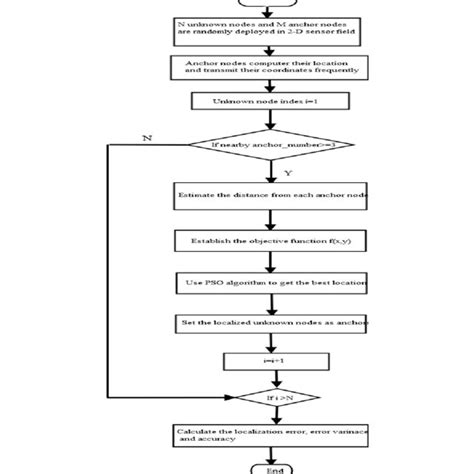 Flow Chart Of Proposed Algorithm Download Scientific Diagram