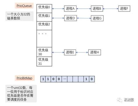 一篇讲透嵌入式操作系统任务调度「建议收藏」 腾讯云开发者社区 腾讯云