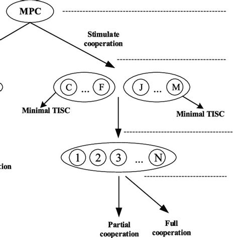 the decision procedures of a two stage sequential move game adapted