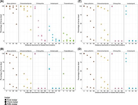 Estimated Monarch Larval Mortality From Cuticular Exposure Attributable