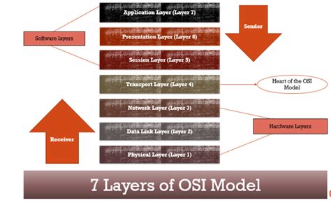 Osi Model Is Well Explained In Simple Definition With Examples