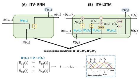 Time Varying Sequence Model