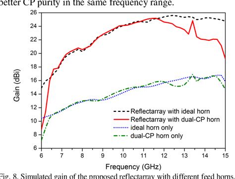 Figure 1 From Single Layer Wideband Circularly Polarized High Efficiency Reflectarray For