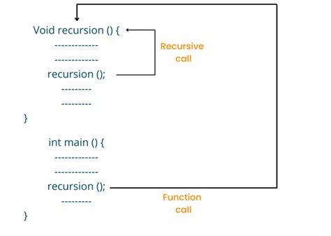 Recursion In Cc Understanding Recursive Functions Code With Kamlesh Lets Learn Programming