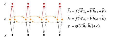 深度学习——rnn2双向rnn深度rnn几种变种 腾讯云开发者社区 腾讯云
