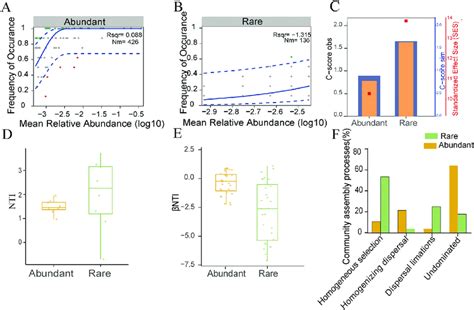 Assembly Processes Structuring The Bacterial Community In The Wetland