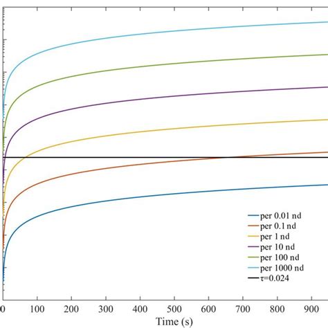Dimensionless Time τ Versus Actual Time For Different Permeability
