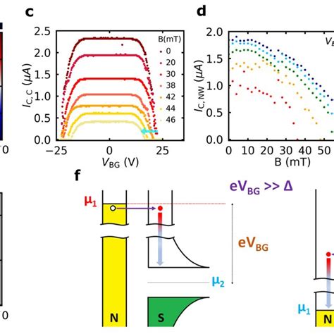 Magnetic Field Dependence And Schematic Of Ballistic Hot Electron Download Scientific Diagram