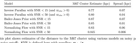 Modeling The Gaia Color Magnitude Diagram With Bayesian Neural Flows To