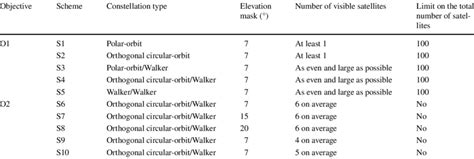 Summary Of Schemes Proposed For Constellation Design And Optimization Download Scientific Diagram