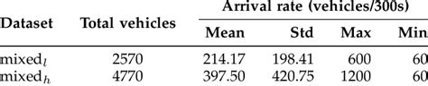 data statistics of synthetic traffic dataset download scientific diagram