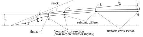 Figure 1 High Performance Supersonic Missile Inlet Design
