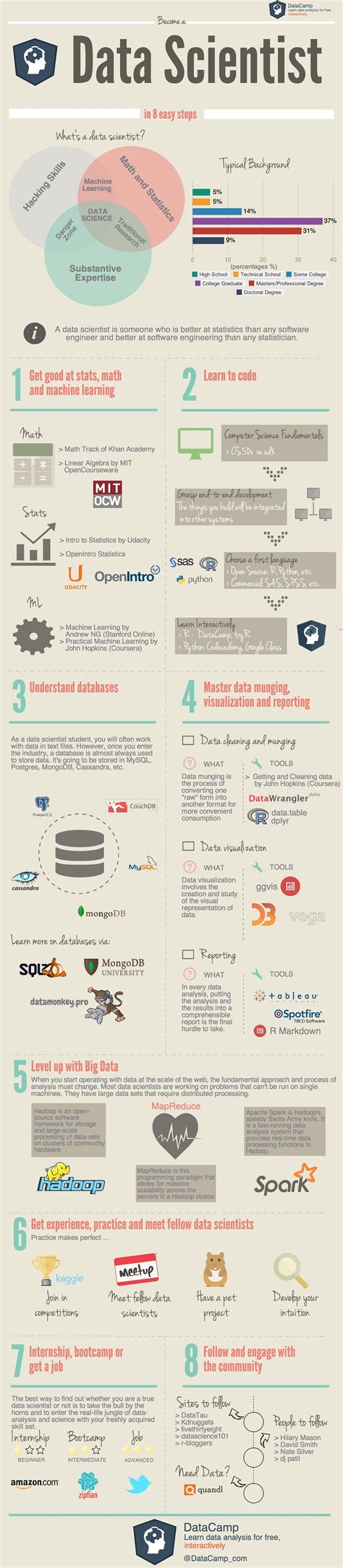 How To Become A Data Scientist In 8 Easy Steps Insidebigdata
